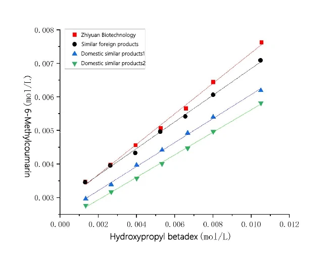 China Hydroxypropyl Betadex, Methyl Beta Cyclodextrin, Natural ...